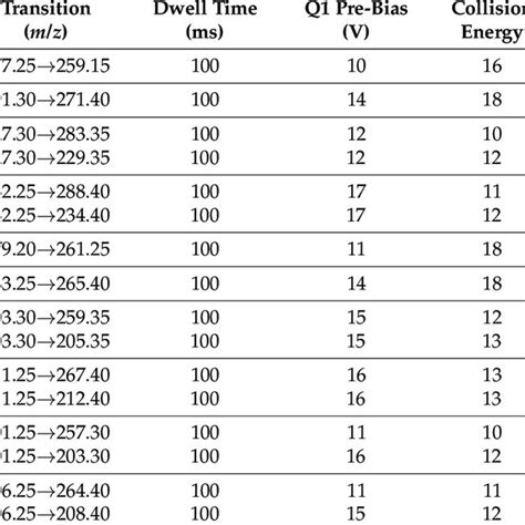 Pdf Development And Validation Of A Lcmsms Based Assay For Quantification Of Free And Total