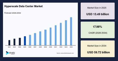 Hyperscale Data Center Market Size Share And Forecast To 2033