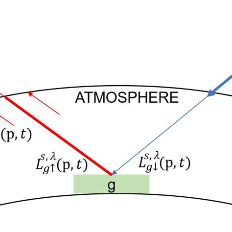 Illustration Of The Inputs And Outputs Of The Simulation Download