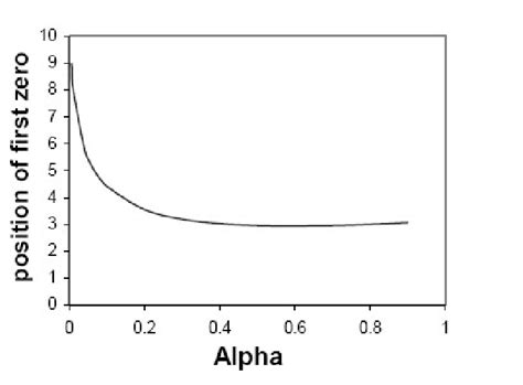 Position Of First Zero Versus The Fractional Order Alpha α Download