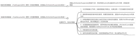 Freertos 临界段代码保护及任务调度器挂起与恢复freertos 保护 Csdn博客