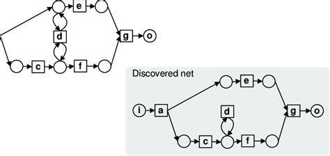 Example Of A Sound Wf Net That The Modified Version Of The α