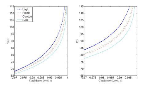 3 Value At Risk And Expected Shortfall Approximated As Functions Of α