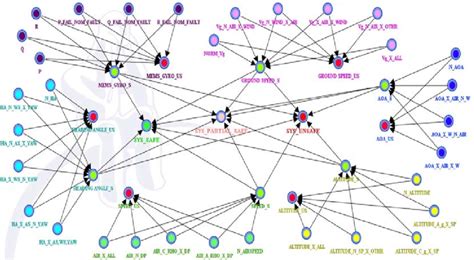 Bayesian Network For The Sensor System Download Scientific Diagram