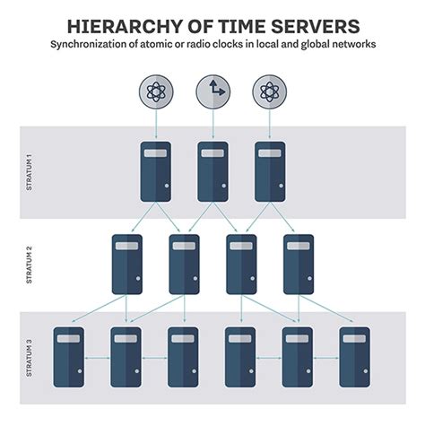 network time protocol ntp is a protocol used to synchronize computer