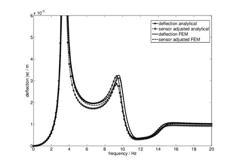 Adjusted Deflection Sensor Signal And Relative Horizontal Displacement Download Scientific Adjusted Deflection Sensor Signal And Relative Horizontal Displacement Download Scientific