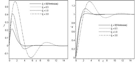 Figure1 Variations Of F And G With For Several Values Of 1 When