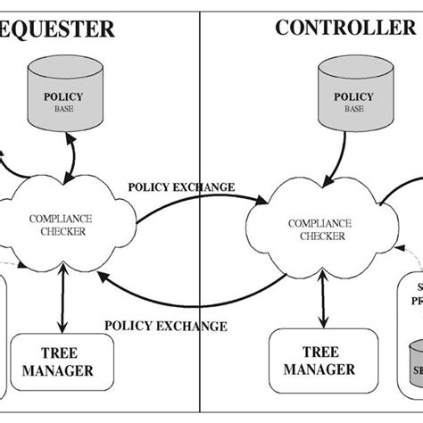 A Negotiation Tree Symbols And B Negotiation Tree Graph Notation