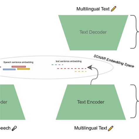 Workflow Of The Sonar Encoding And Mining Processes Download