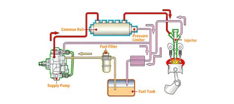 How To Bleed Diesel Fuel System