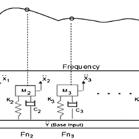 Schematic Of Shock Response Spectrum Curve Download Scientific Diagram