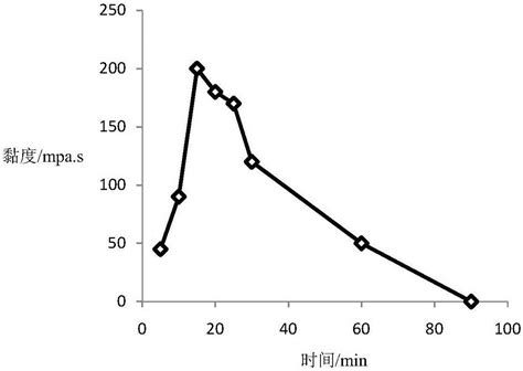 Compound Type Temperature Resisting Viscoelastic Self Diverting Acid As Well As Preparation