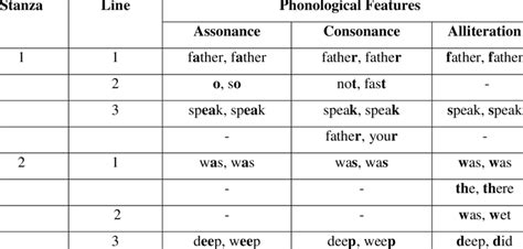 Summary Of Phonological Features In The Data Download Scientific Diagram