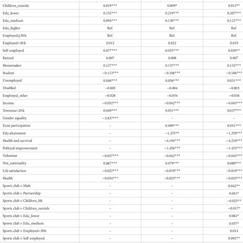 linear regression analyzes for gender stereotypes index n 36 185