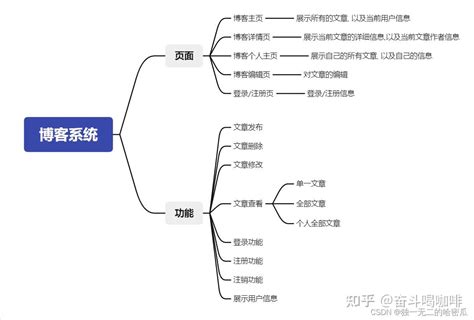 基于 Spring MVC Spring Boot MyBatis的博客系统 知乎
