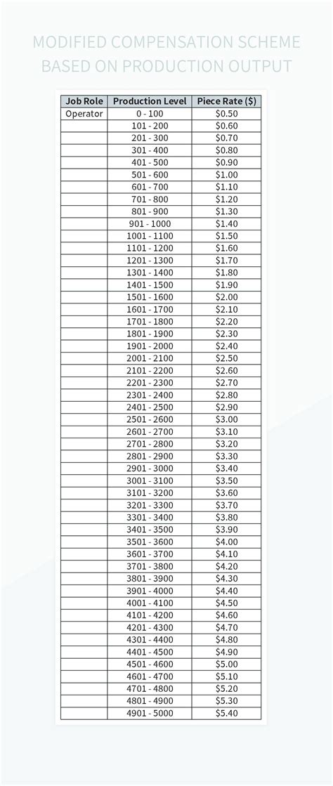 modified compensation scheme based on production output excel template