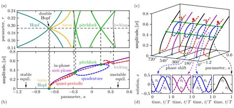 1 Numerical Bifurcation Diagrams Of The Delayed Hkb System 2 1 A