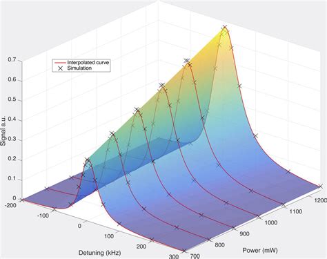 Simulation Fitting Functions The Points Crosses From The Numerical
