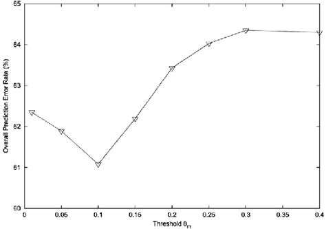 Figure 13 From Using One Class And Two Class Svms For Multiclass Image