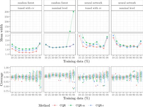 A Comparison Of Some Conformal Quantile Regression Methods