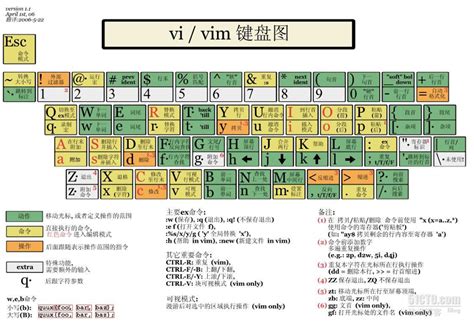 Linux 的编辑器 Vimgruvbox Vim Csdn博客 Linux 的编辑器 Vimgruvbox Vim Csdn博客
