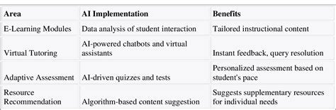 Table 1 From Personalized Learning Through Ai Semantic Scholar