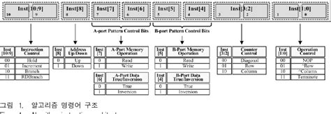 Figure 1 From An Efficient Programmable Memory Bist For Dual Port
