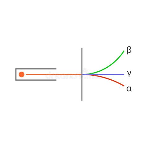 Types Of Radioactivity Alpha Beta And Gamma Rays Stock Vector