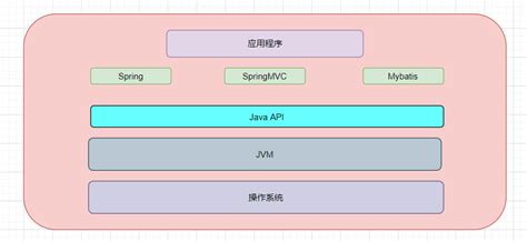 Jvm的重要性 从上层应用程序到底层操作系统,到底有哪些东西? 雇的辣客 博客园 Jvm的重要性 从上层应用程序到底层操作系统,到底有哪些东西? 雇的辣客 博客园