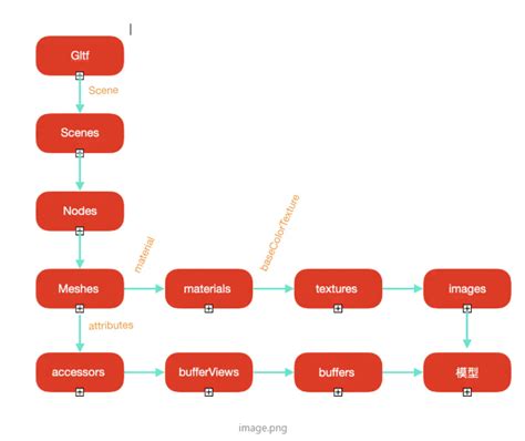 Gltf文件格式详解gltf格式 Csdn博客