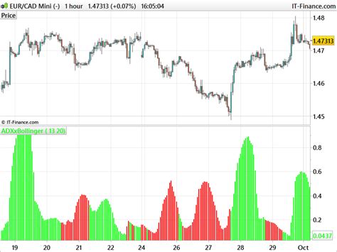 Waddah Attar Adxxbollinger Indicators Prorealtime