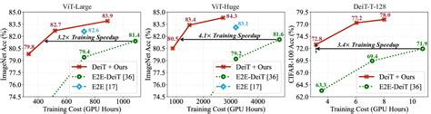 Training Efficiency Accuracy Vs Training Wall Time Of Vit Large