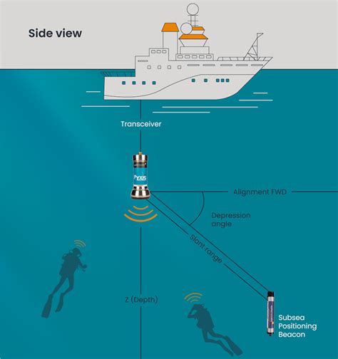 The Importance Of Usbl Systems And Their Role In Underwater Tracking Ocean Science And Technology