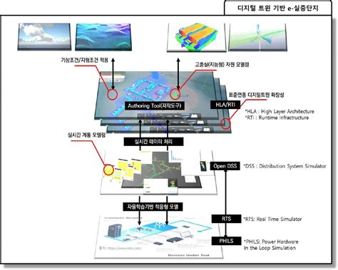 재생에너지 디지털 트윈 기반 E 실증단지 고도화 “advancement Of E Demonstration Complex