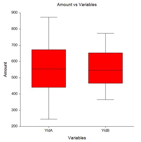 T Tests Anova And Comparing Means Ncss Statistical Software