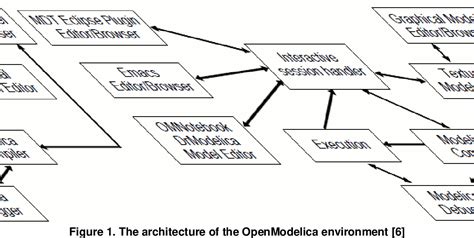 Figure 2 From Opc Interfaces In Openmodelica Semantic Scholar