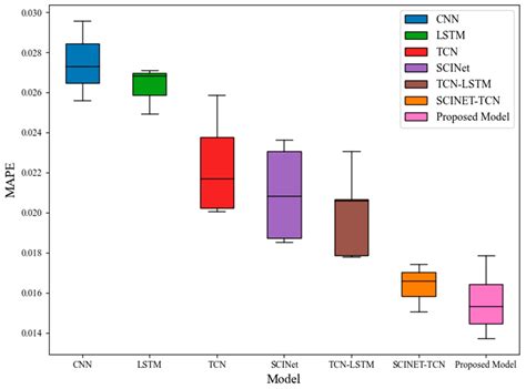 A New Hybrid Model Based On Scinet And Lstm For Short Term Power Load Forecasting