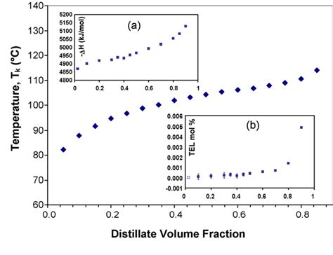Table 1 From The Composition Explicit Distillation Curve Technique