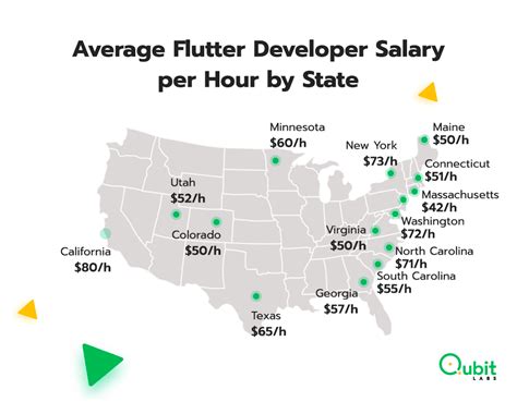 What Is Flutter Developer Salary In The World