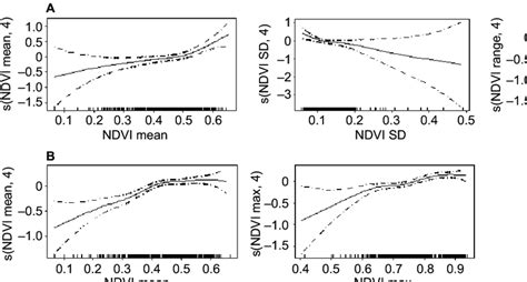 Response Shapes In The Univariate Gam Models For The Families Of A Download Scientific