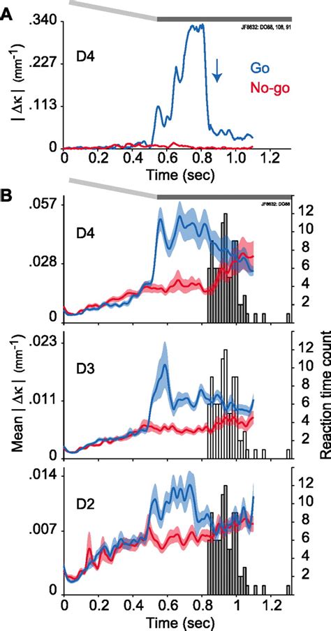 Vibrissa Based Object Localization In Head Fixed Mice Journal Of Neuroscience