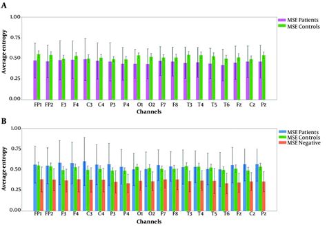 Multi Scale Entropy Mse Values A The Average Entropy Of Patients Download Scientific