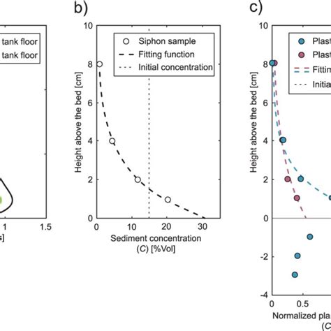 Pdf Transport And Burial Of Microplastics In Deep Marine Sediments By