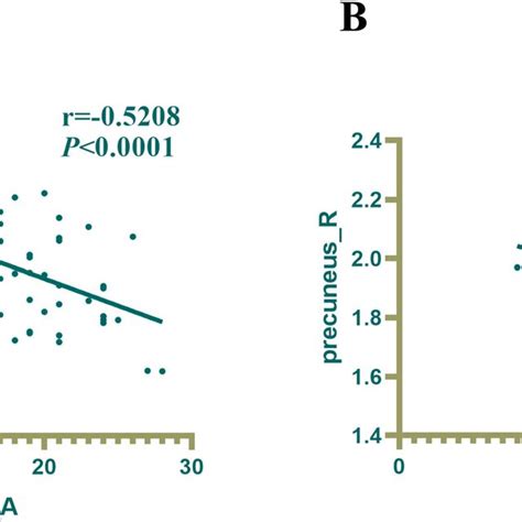 Correlation Analysis Between Cortical Thickness And The Scores On The