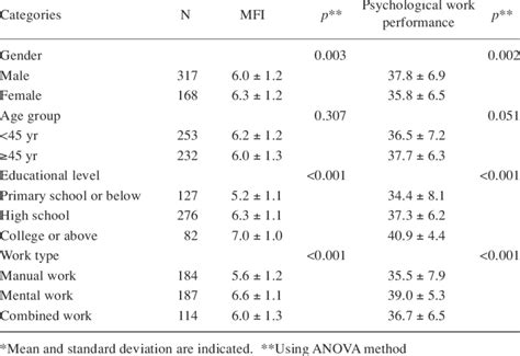 Mfi And Psychological Work Performance By Sex Age Educational Level