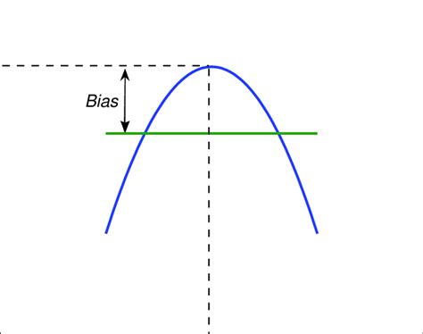Bias For A Local Linear Regression Download Scientific Diagram