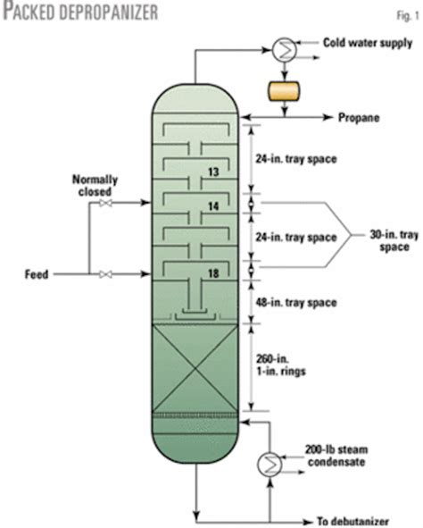 Revamp Troubleshooting Optimize Ngl Depropanizer Operations Oil And Gas Journal