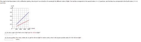Solved The Graph In The Figure Below Is For A Diffraction Chegg