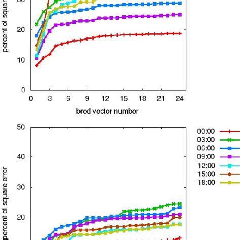 Square Norm Of Error Orthogonal Projection Onto Subsets Of Bred Vectors