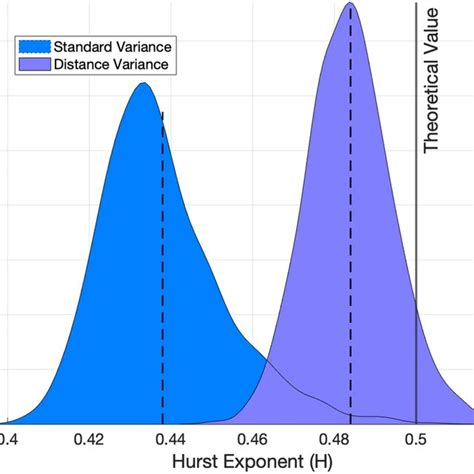 Hurst Exponent Estimated From The Standard And The Distance